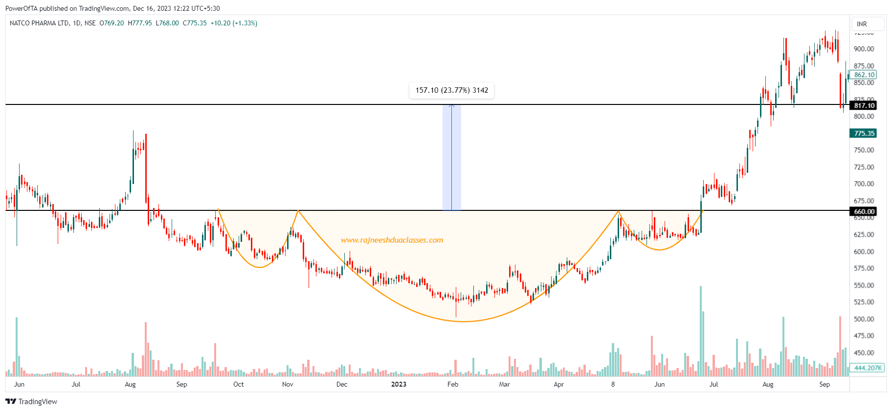 Inverted Head and Shoulders Pattern: Meaning, Features & Examples