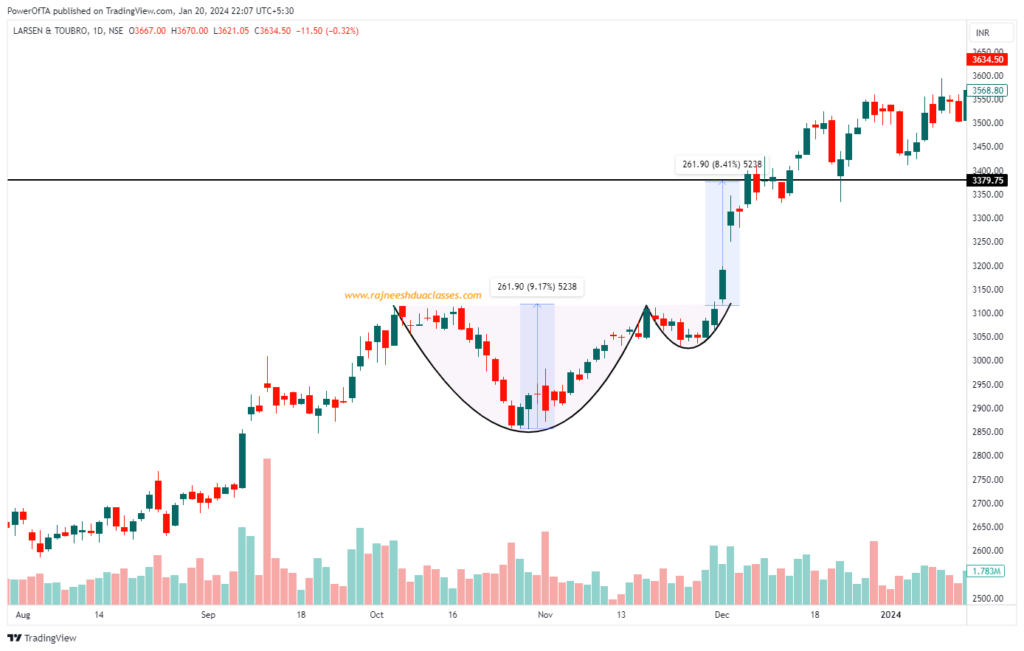 Cup and Handle Pattern: Meaning, Features & Examples