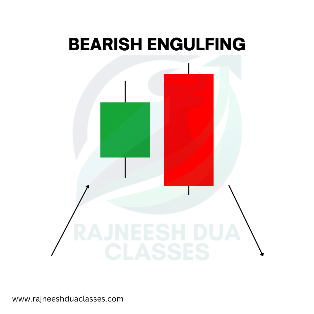 What is Bearish Engulfing Candlestick Pattern ? - Rajneesh Dua Classes