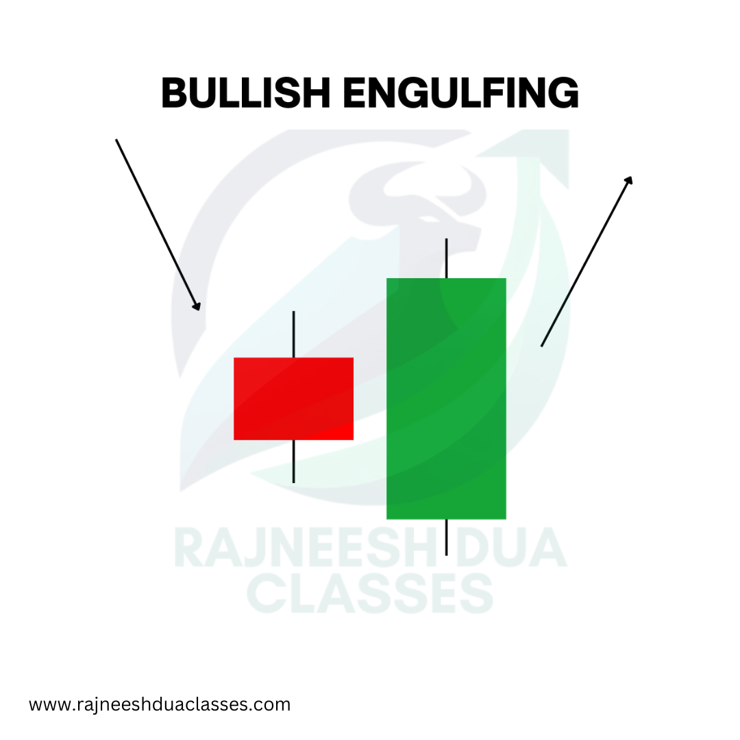 What is Bullish Engulfing Candlestick Pattern ? - Rajneesh Dua Classes